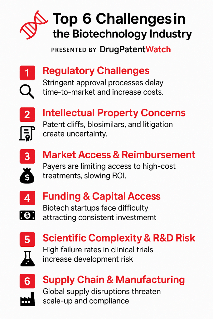 Top 6 issues facing the biotechnology industry - DrugPatentWatch ...