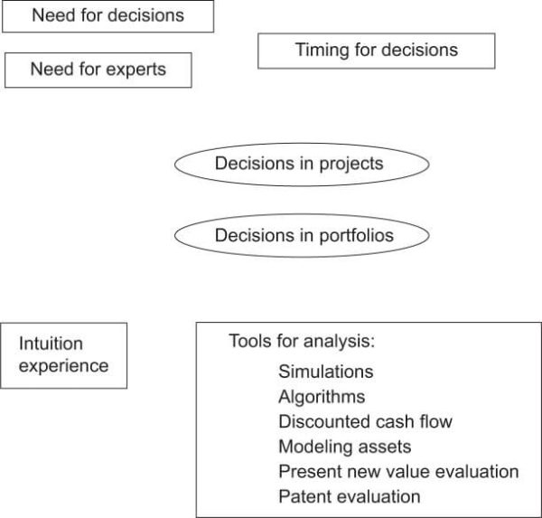 Decision-making in product portfolios of pharmaceutical research and ...