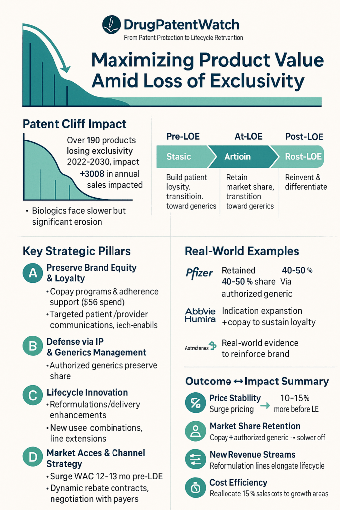 Strategies to Maximize Product Value Amid Loss of Exclusivity in the ...