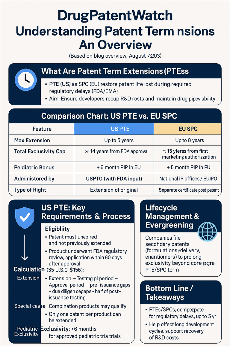 Understanding Patent Term Extensions: An Overview - DrugPatentWatch ...