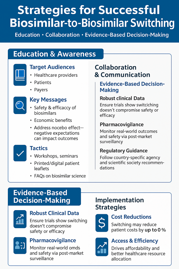Strategies for Successful Biosimilar-to-Biosimilar Switching ...