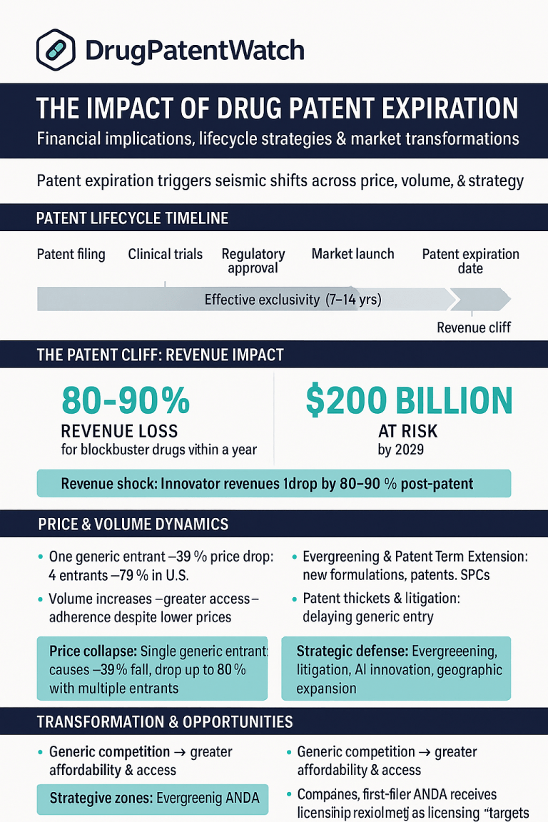 Drug Patent Expiration: The Complete Strategic Guide to Loss of ...