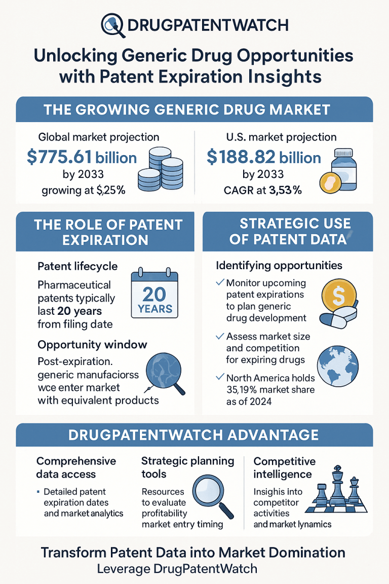 How to Identify Profitable Generic Drug Opportunities Using Patent ...