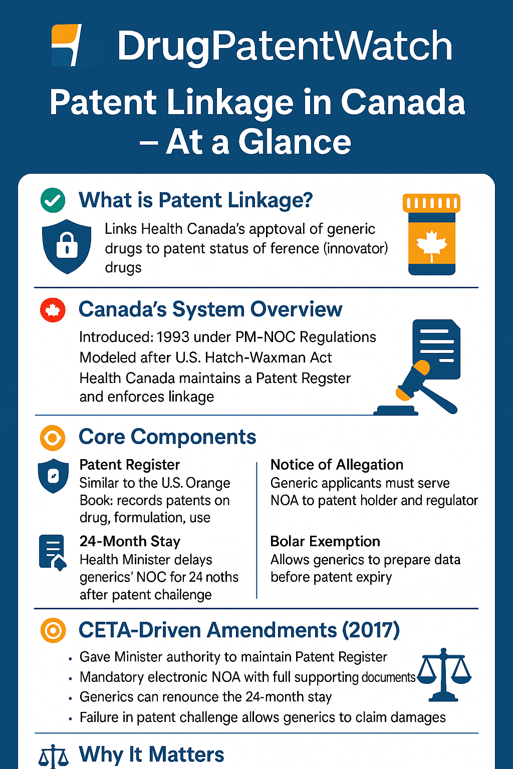 Patent linkage system implementation in Canada - DrugPatentWatch ...