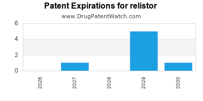When will the patents on RELISTOR expire, and when will RELISTOR go ...